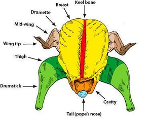 How to Cut a Raw Turkey in Five Easy Minutes - Exit Ninety Two
